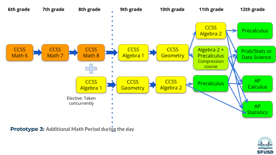 SFUSD Secondary Mathematics Pathways | SFUSD